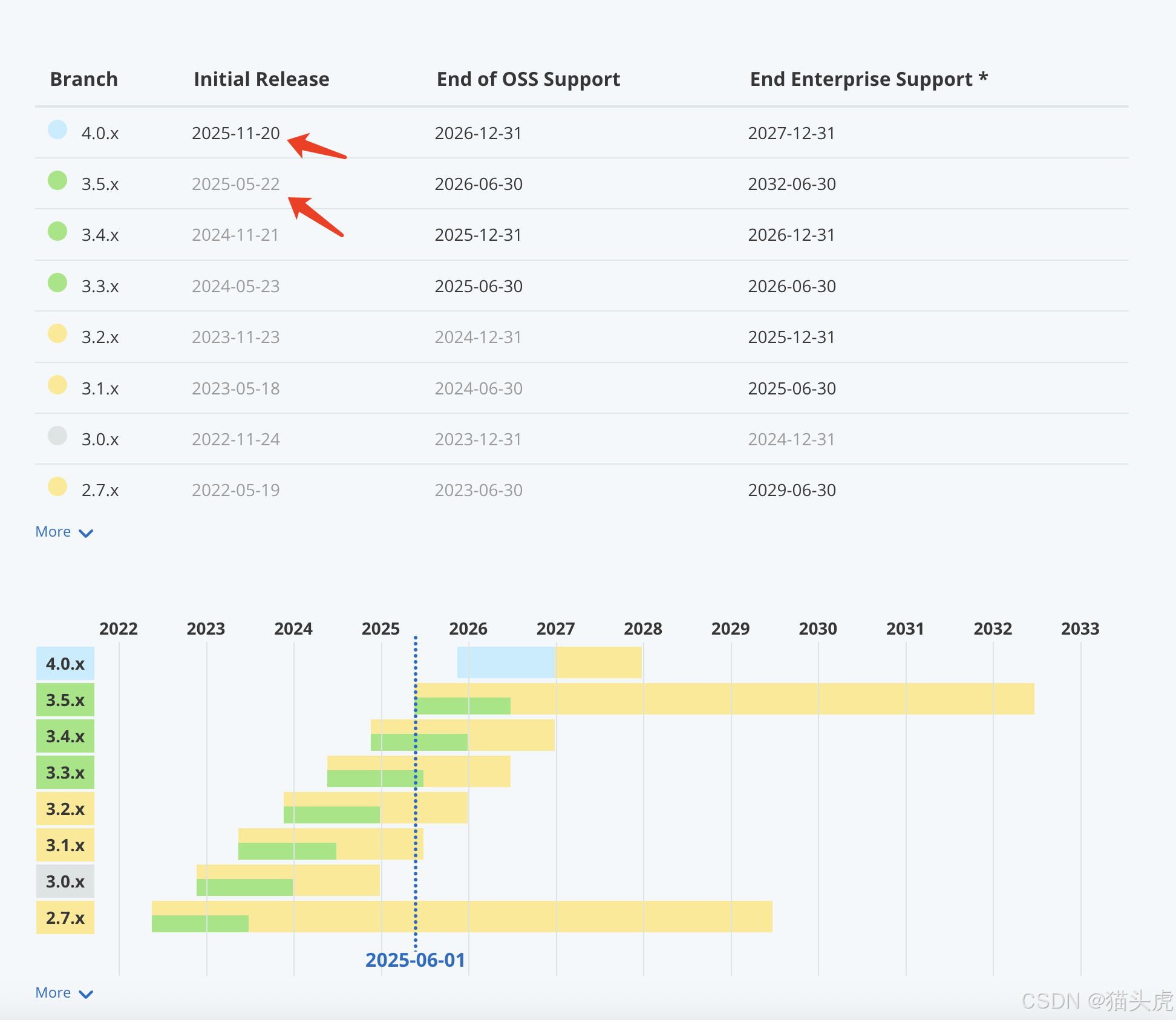 Spring Boot 4.0.0-SNAPSHOT 已发布预览版,建立在 Spring Framework 7.0 之上,最低 Java 17，兼容至 Java 25，推荐 Java 21 ...