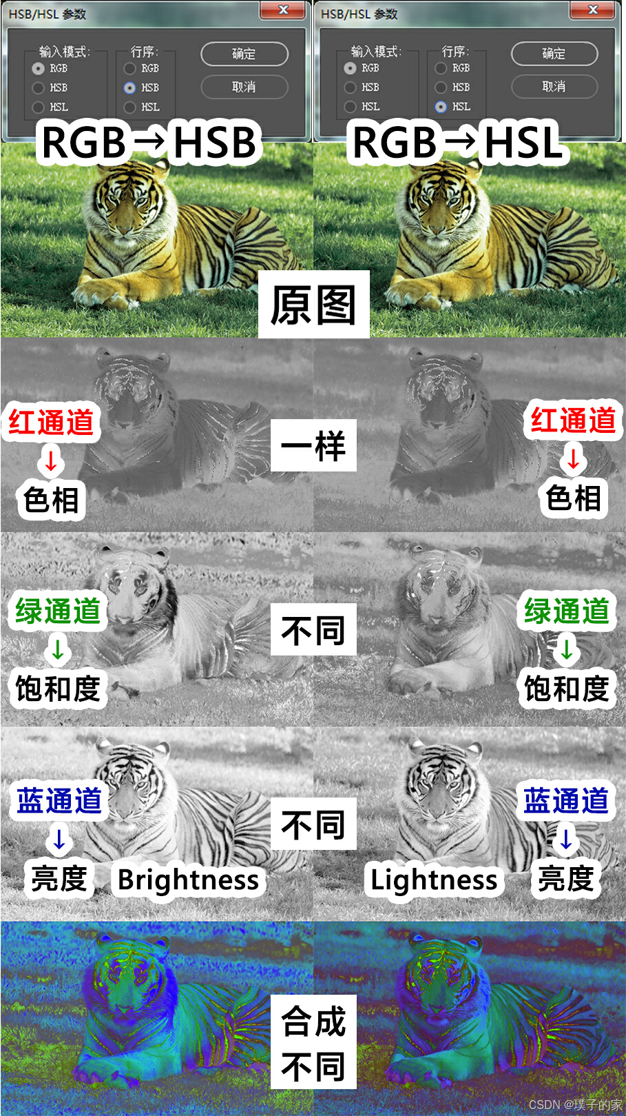 【PS不常见教程】PS通道讲解5：颜色模式（三）_ps怎么调为hsb模式-CSDN博客