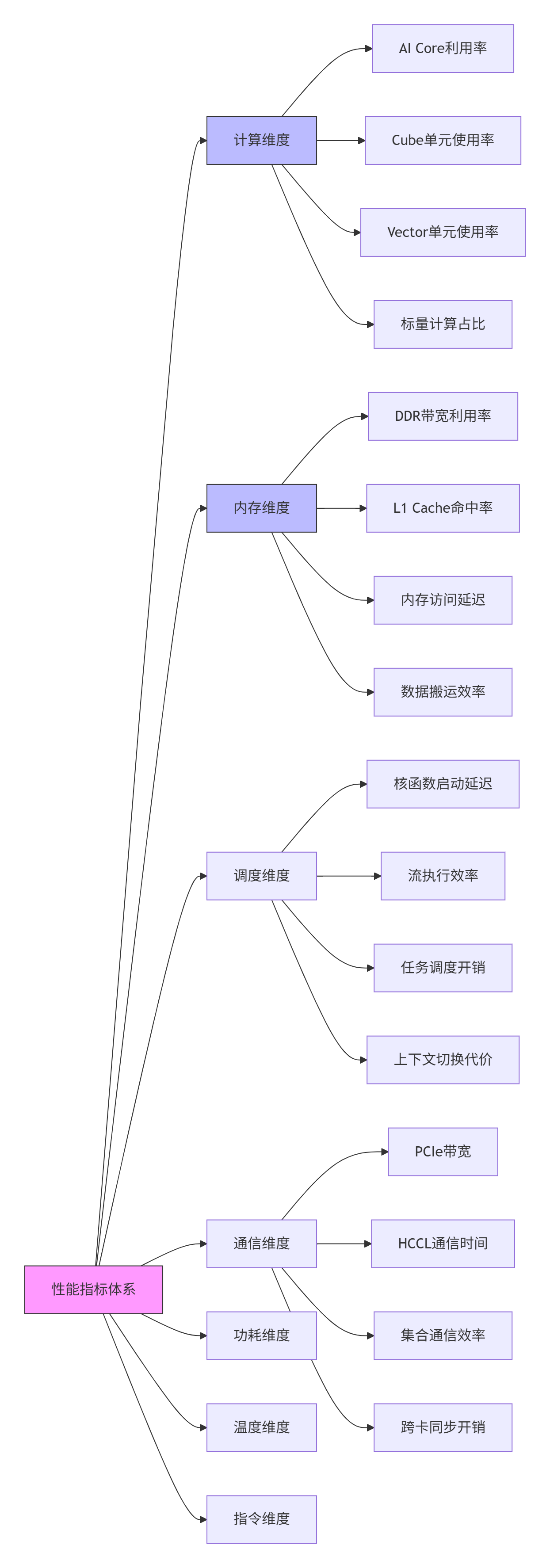 Ascend C性能分析工具深度解析与算子瓶颈定位实战-CSDN博客