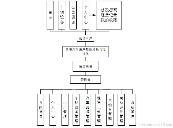 计算机毕业设计之基于vue的共享汽车用户数据分析与可视化基于vue框架的汽车数据可视化大屏论文 Csdn博客