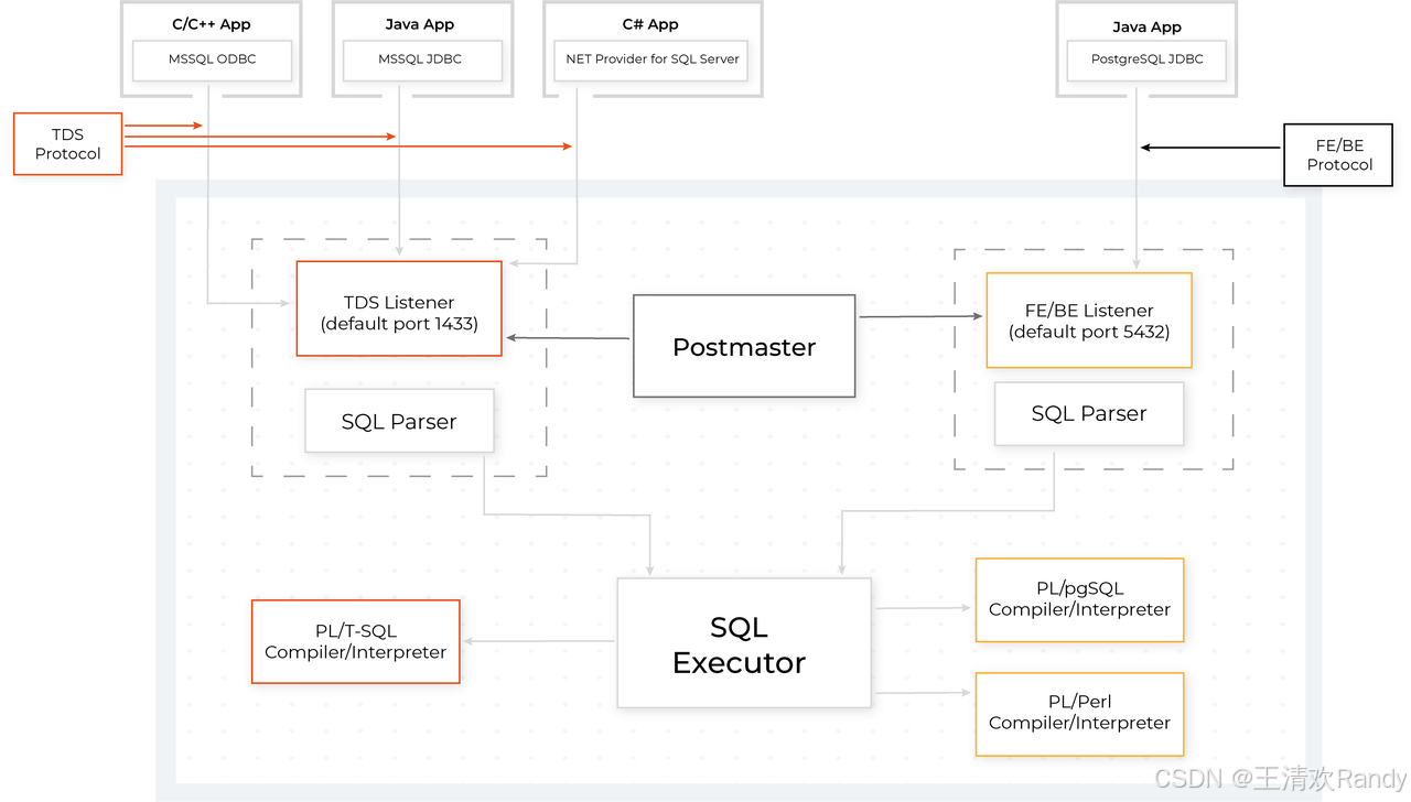 PostgreSQL 兼容 SQL Server 插件 Babelfish 源码编译安装_postgresql能兼容sqlserver吗-CSDN博客