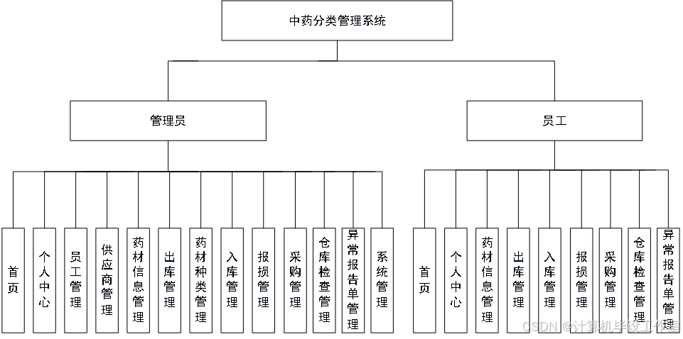 【附源码】药品进销存管理系统（源码数据库毕业论文答辩ppt齐全）java开发ssmvue框架javaweb，可做计算机毕业设计或课程设计 Csdn博客