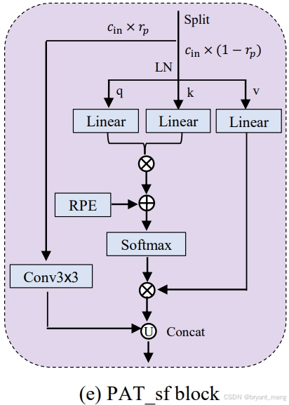 【PartialNet】《Partial Channel Network: Compute Fewer, Perform Better》-CSDN博客