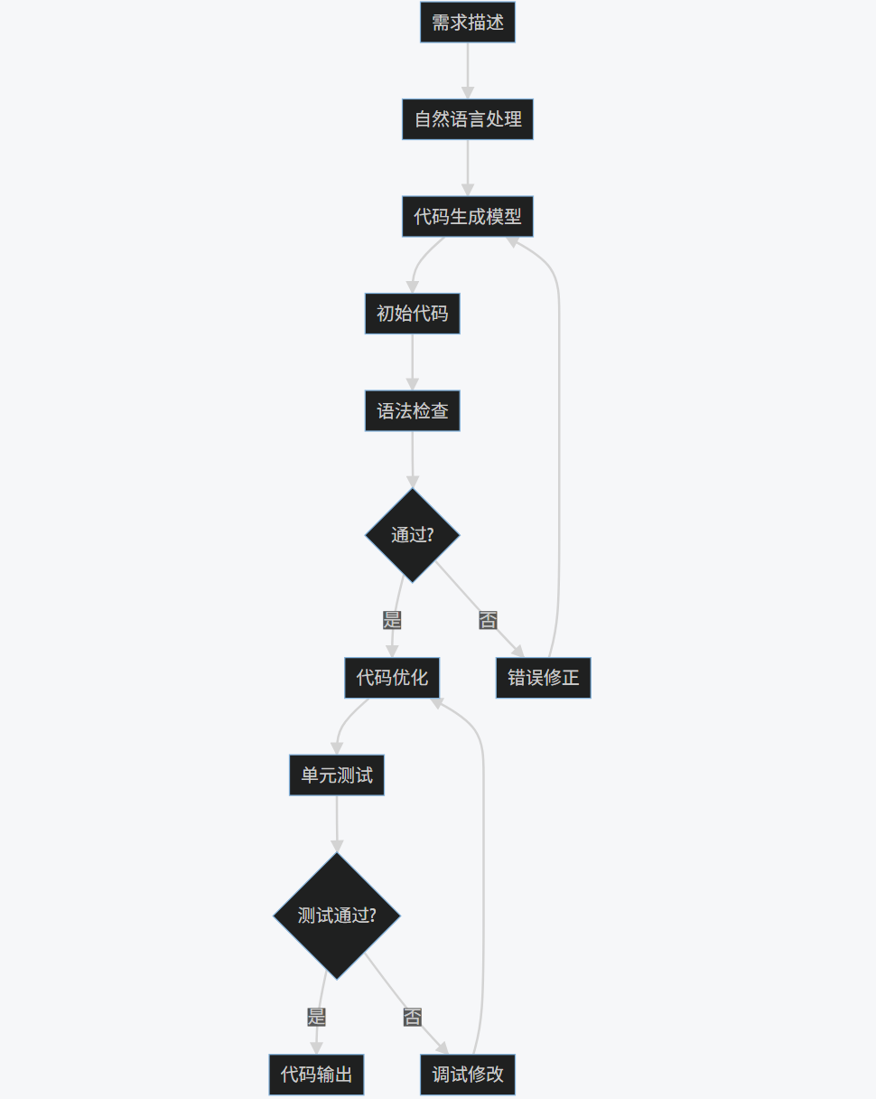 AI编程：自动化代码生成、低代码/无代码开发与算法优化实践_自动化_zzywxc787-AI编程社区