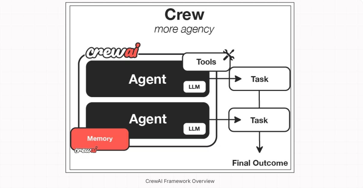 从零入门 CrewAI：多智能体协作框架实战指南（附完整源码）_crewai使用场景及案例-CSDN博客
