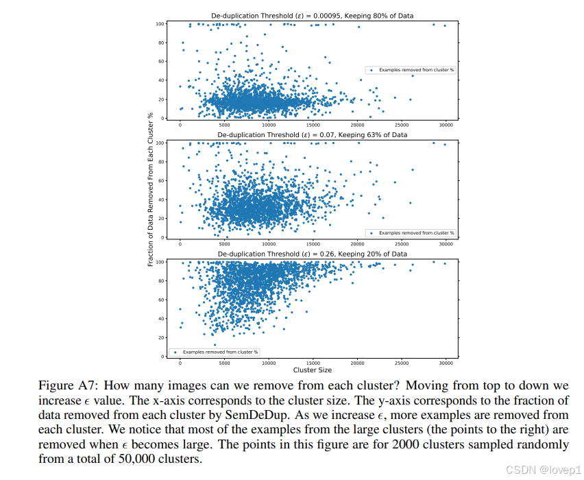 数据质量-SemDeDup: Data-efficient learning at web-scale through semantic deduplication-CSDN博客