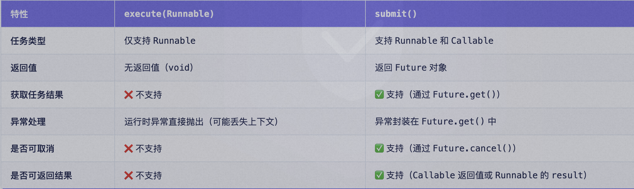 线程池中submit()和 execute()区别与联系_线程池 sumbit 和 execute-CSDN博客