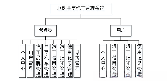 Javaphpnodejspython联动共享汽车管理系统【2024年毕设】 Csdn博客