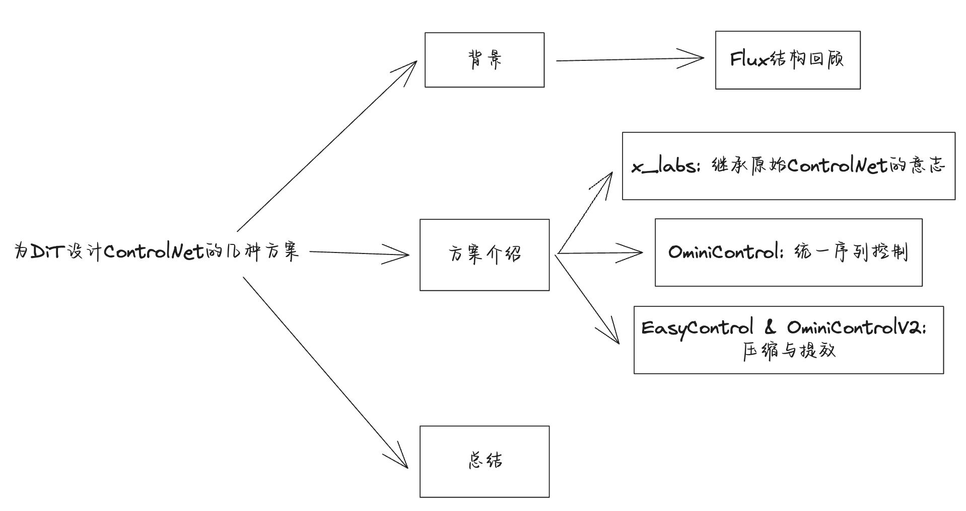 为DiT设计ControlNet的几种方案_dit controlnet-CSDN博客