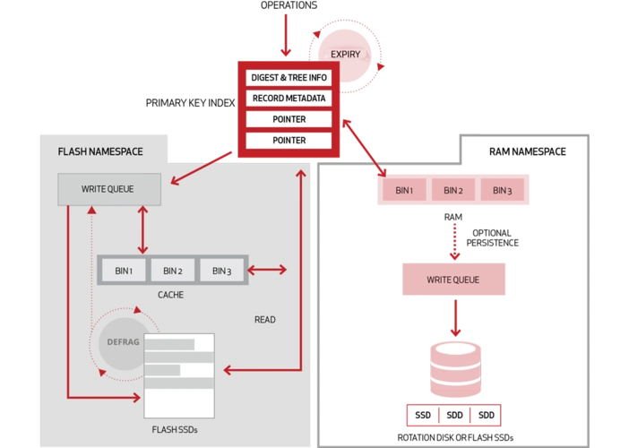 Aerospike入门_aerospike client.get(-CSDN博客
