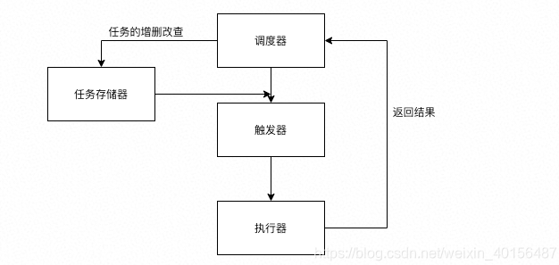 APScheduler（Python 单体任务调度框架）一文拿下_python apscheduler-CSDN博客