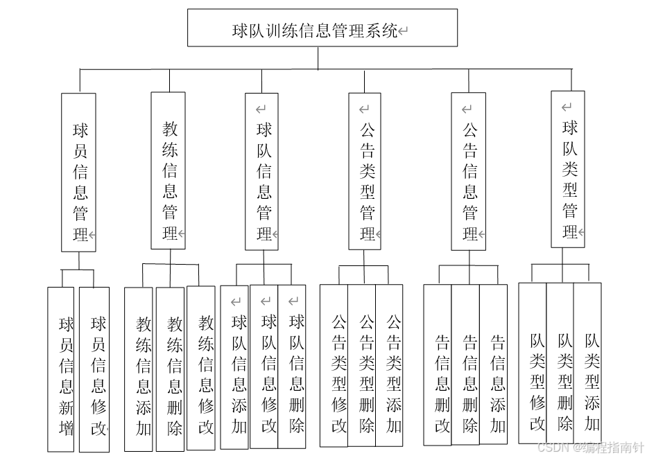 计算机java项目｜基于springboot的球队训练信息管理系统设计与实现 Csdn博客