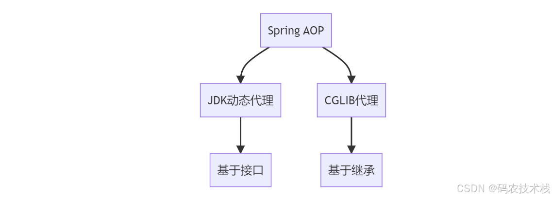 Spring Aop动态代理选型指南：jdk Vs Cglib 深度解析springboot的jdk和cglib的默认的场景 Csdn博客