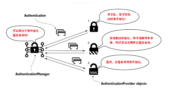 Spring Security多认证模式落地指南：手把手实现jwt与gitee Oauth2双认证系统spring Security多个认证管理器 Csdn博客