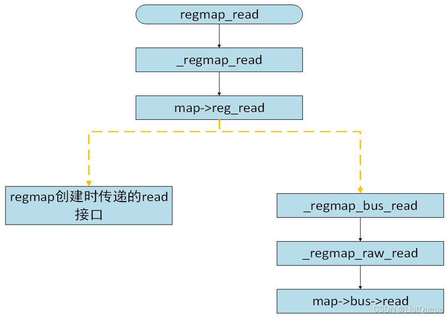 Linux Regmap子系统分析3-CSDN博客
