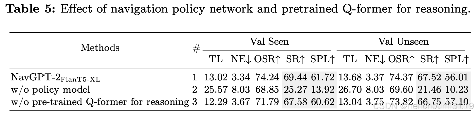 VLN 论文精读（一）NavGPT-2:Unleashing Navigational Reasoning Capability for Large Vision-Language ...
