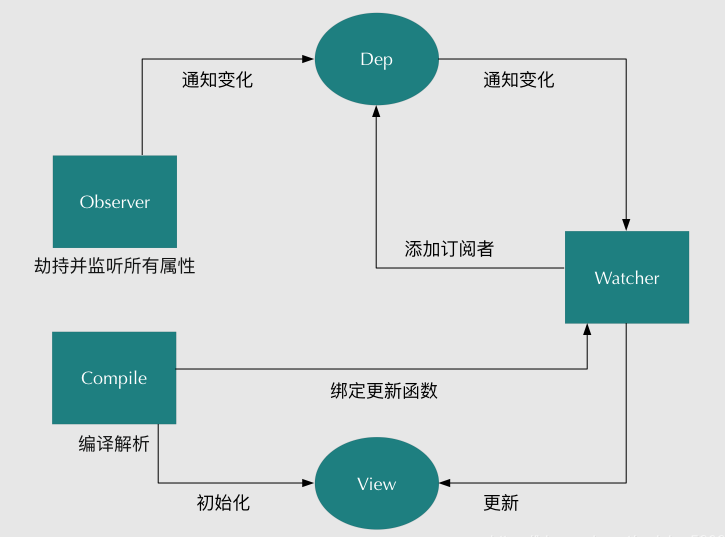 Vue的响应式原理 Vs 双向绑定原理vue响应式原理和双向绑定 Csdn博客