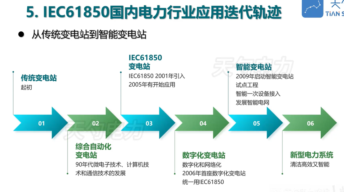 电力IEC61850协议总结-CSDN博客