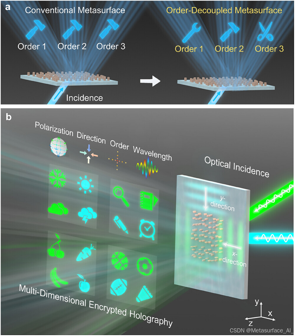 [超表面论文快讯-104] Advanced Materials-衍射级次解耦驱动的多维加密超构光学存储-武汉大学_multidimensional-encrypted meta-optics ...