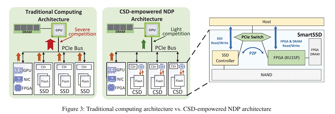 PIM（Processing-In-Memory，内存中处理）分类，近存计算、存内计算、CSD_pim存内计算-CSDN博客