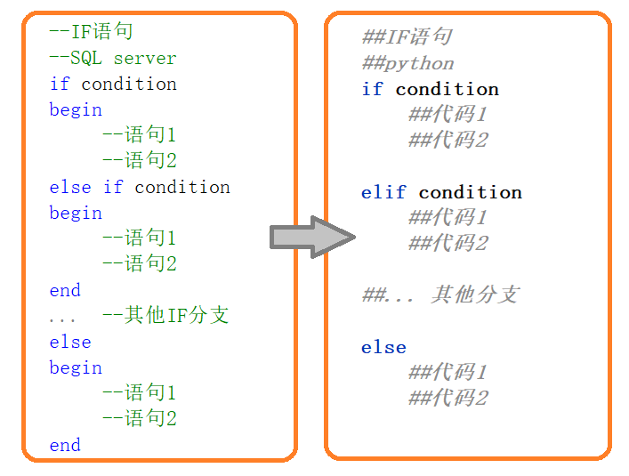 SQL server 之IF分支语句、While循环语句和Case语句实战_sqlserver if-CSDN博客