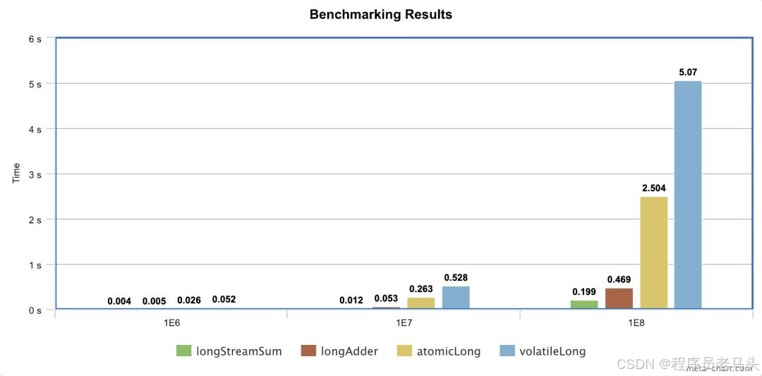 顶级Java才懂的，性能基准测试JMH_java基准测试-CSDN博客
