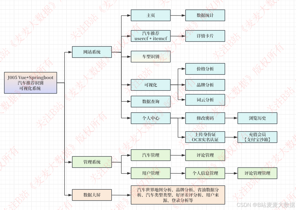 J005 Spark+Vue+Springboot汽车推荐大数据+车型识别|项目源码|算法协同过滤|可视化|毕业设计|沙箱支付|词云|Java|MySQL|三端|暗黑主题-CSDN博客