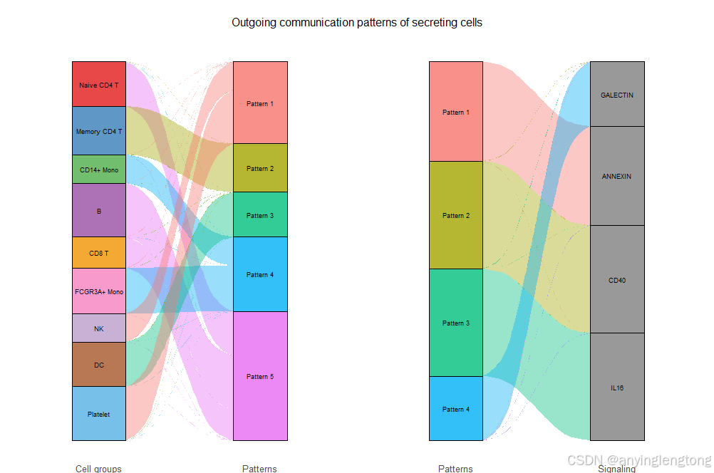 Single Cell ——CellChat细胞通讯分析-CSDN博客