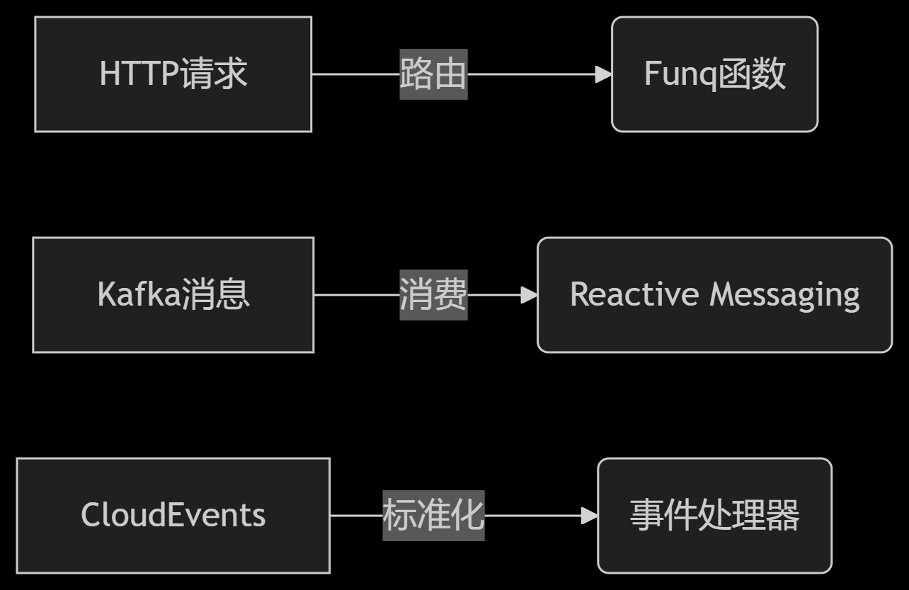 Java前沿技术栈：Quarkus无服务函数开发实战-CSDN博客