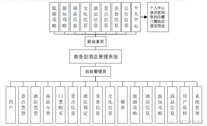 计算机毕业设计springboot商务型酒店管理系统 基于spring Boot的商务酒店信息化管理系统 面向商务型酒店的spring Boot管理平台 Csdn博客