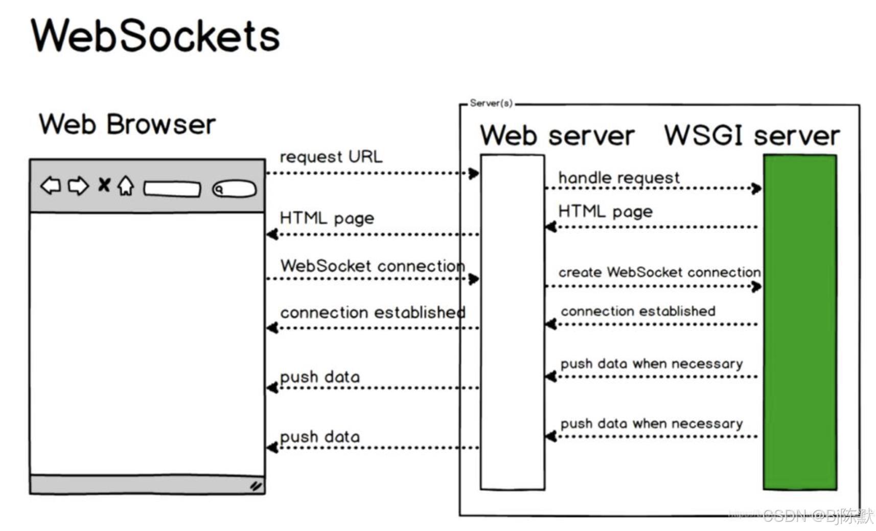 Nginx 实现 WebSocket 原理详解_nginx 代理 websocket-CSDN博客