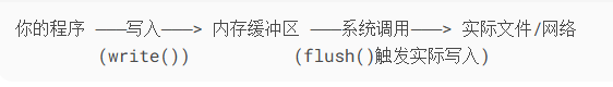 在Java I/O流中，flush()方法_java flush-CSDN博客