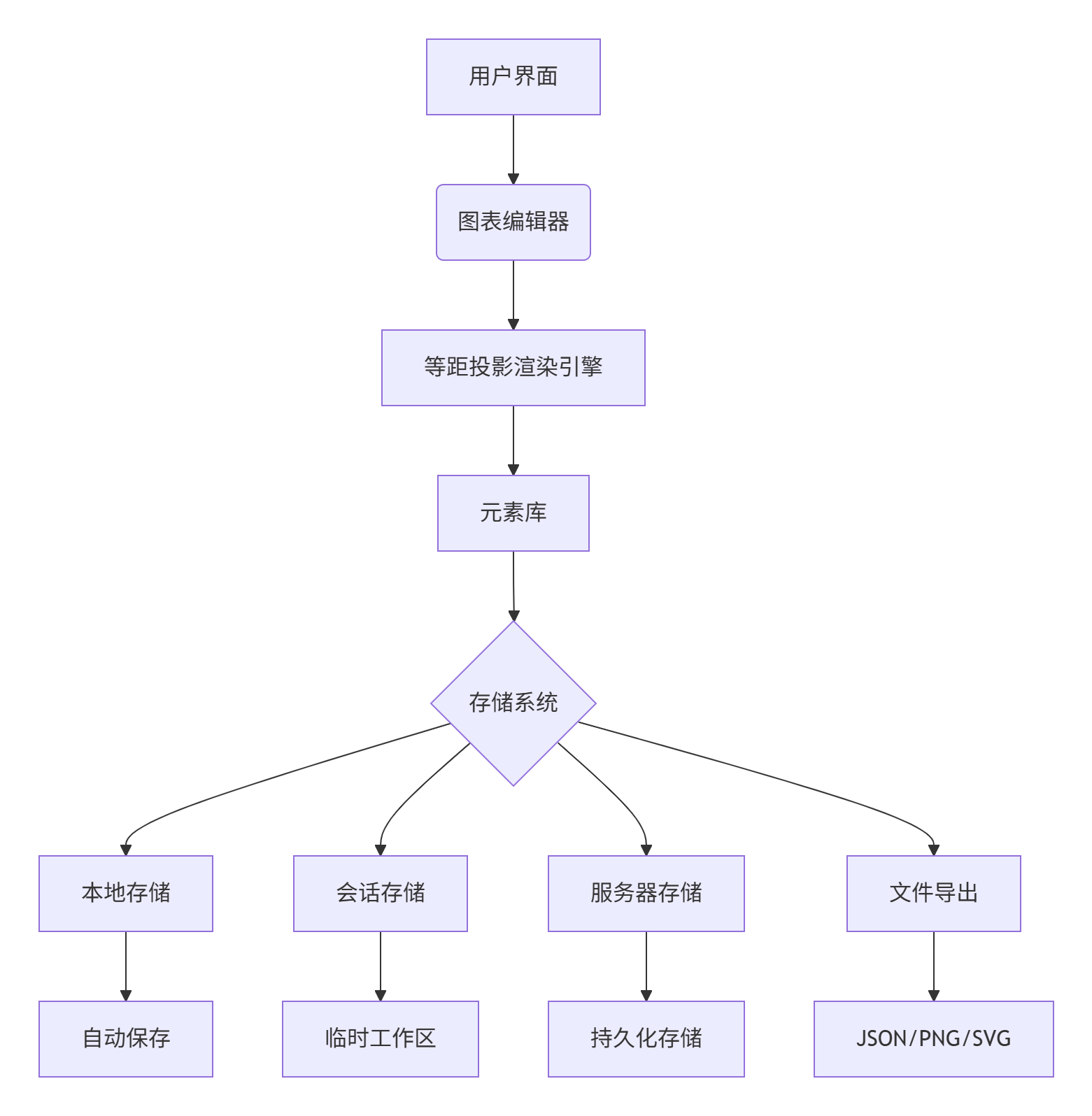 【GitHub项目推荐--FossFLOW：开源等距投影基础设施图表制作工具】-CSDN博客