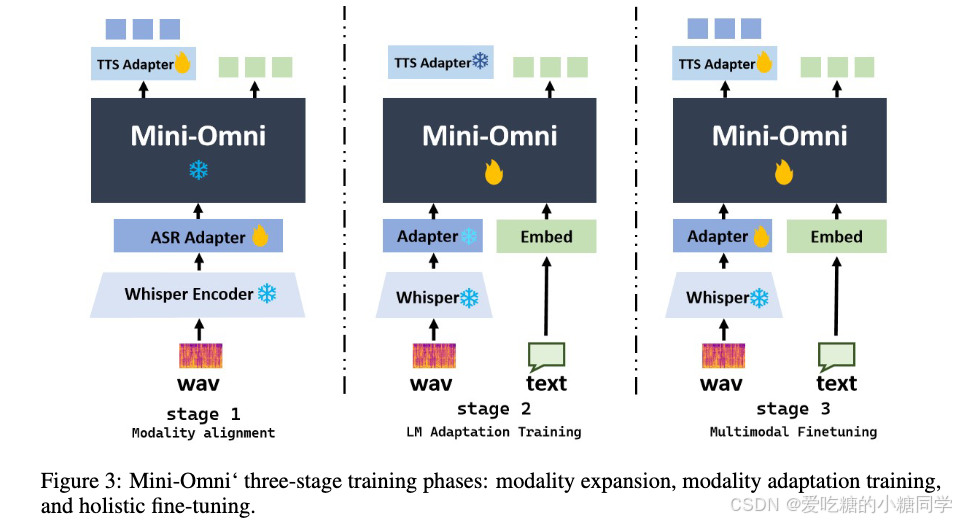 Mini-Omni: Language Models Can Hear, Talk WhileThinking in Streaming ...