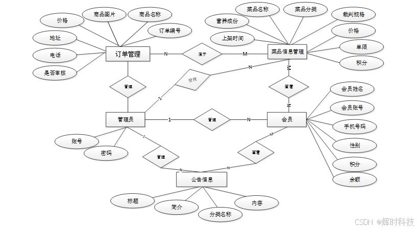 计算机毕业设计springboot来吃吧在线点餐的设计与实现 基于spring Boot的美食在线点餐平台开发与实践” Spring Boot驱动的便捷点餐系统设计与实现” Csdn博客