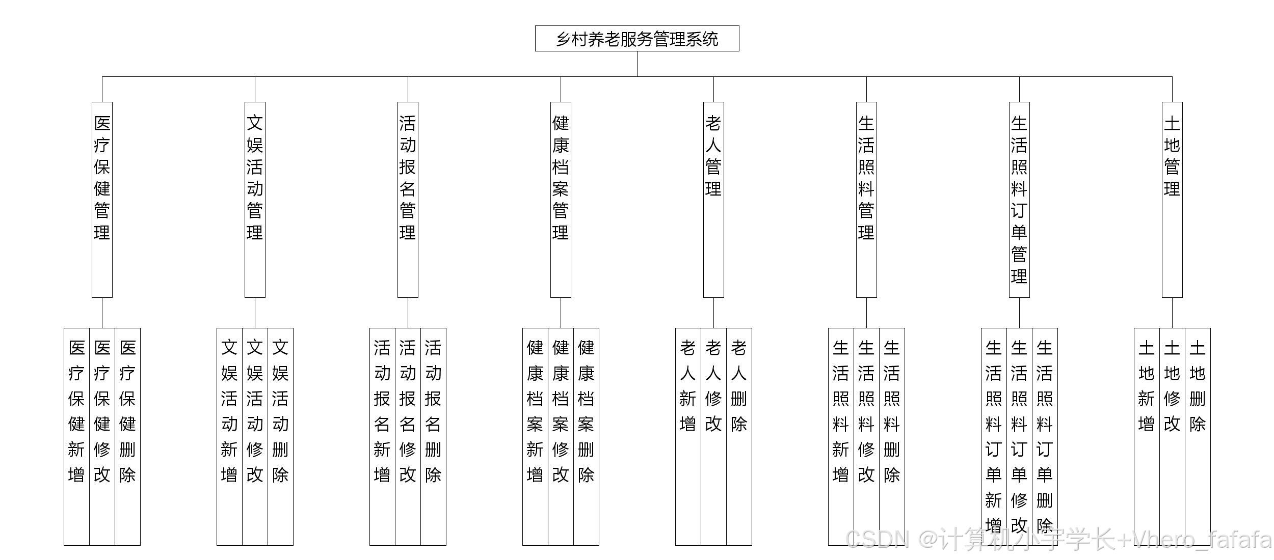 【毕业设计】基于springboot Vue的乡村养老服务管理系统java毕业设计源码获取 Csdn博客