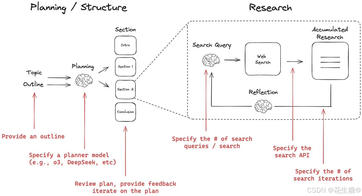 ‌Open Deep Research：可定制化人机协作研究助手的架构设计与应用优化-CSDN博客