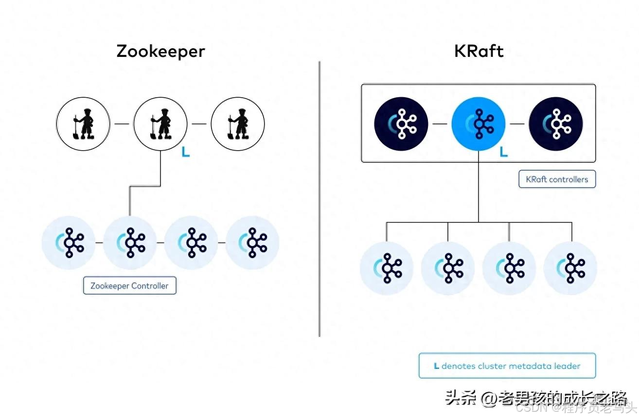 Kafka 为什么要抛弃 Zookeeper？-CSDN博客