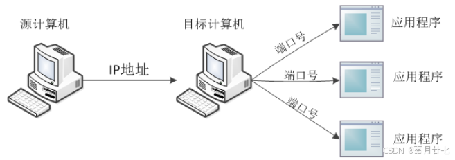 Unity网络开发基础（part2.IP、端口与Mac地址）_unity实例为什么会有ip和端口号-CSDN博客