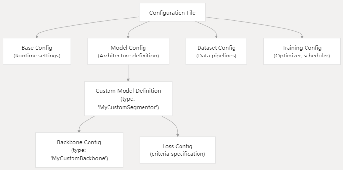 Pointcept—项目框架的自定义part-剖析-CSDN博客