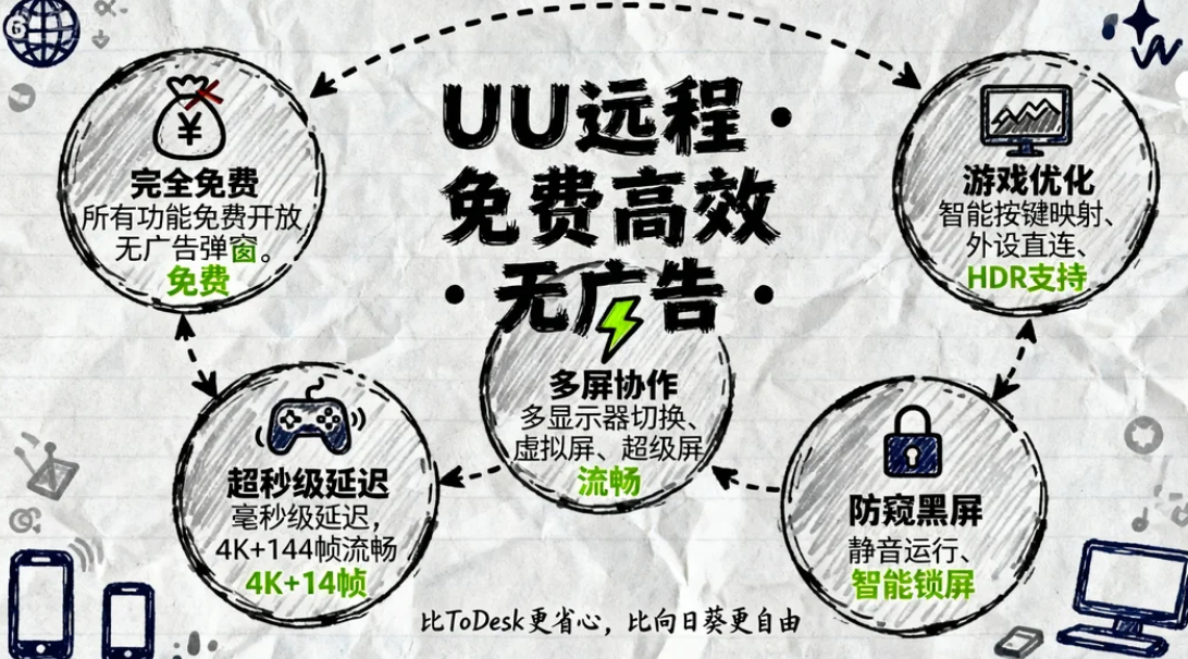 UU远程VS ToDesk/向日葵：为何专业用户都选它实现“本地级”远程办公？_todesk vs uu-CSDN博客
