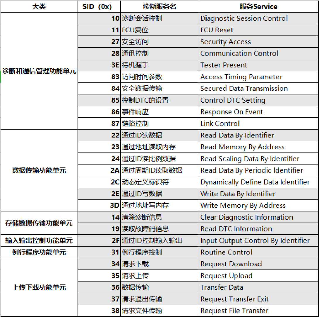 UDS 协议栈_uds协议-CSDN博客