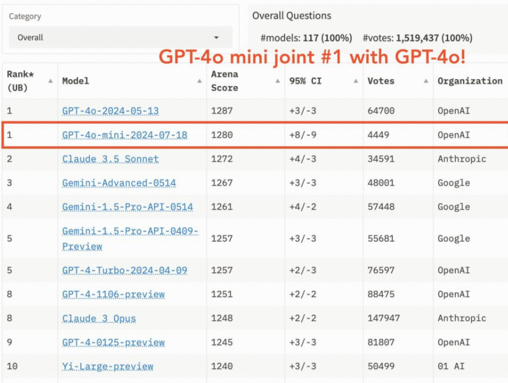 【OpenAI】上线1年之久，使用前top5的模型竟然是GPT-4o mini？模型详细介绍 + OPENAI_API_KEY的使用教程！_gpt-3.5-turbo 量化 显存-CSDN博客