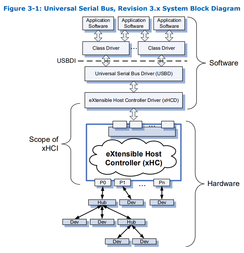XHCI 1.2b 规范摘要（一）_xhci spec-CSDN博客