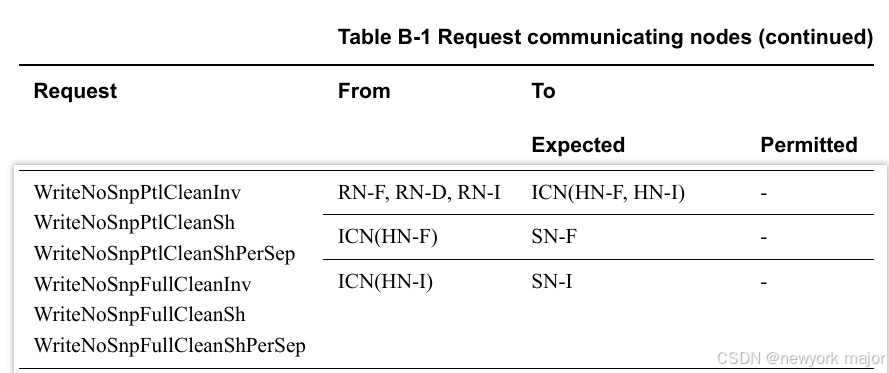 CHI trans简析--combined trans_writebackfullcleansh-CSDN博客