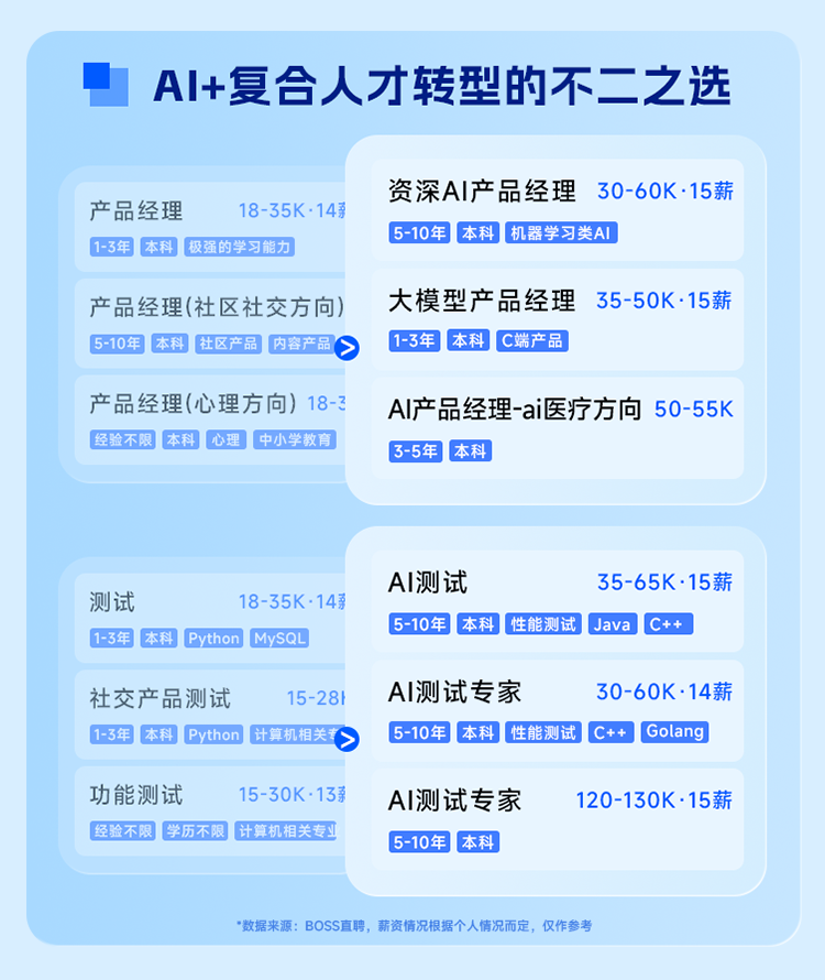 金九银十，想靠大模型技术月入5W？这套免费AI大模型学习和面试资源值得收藏学习！-CSDN博客