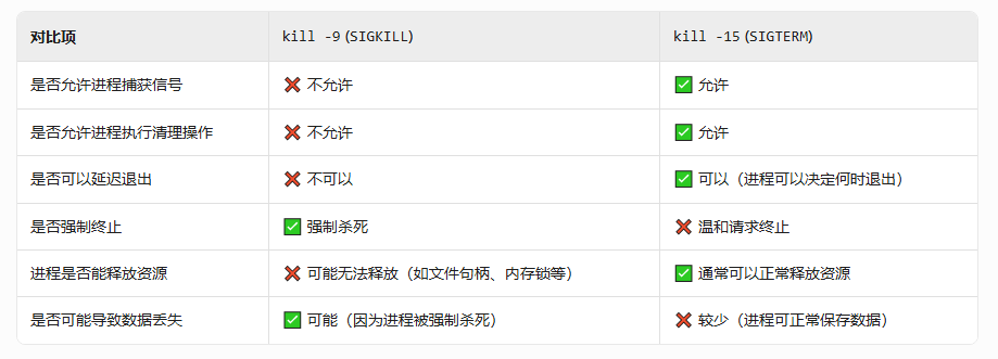 Linux Kill 命令详解（Kill -9与Kill -15）-CSDN博客