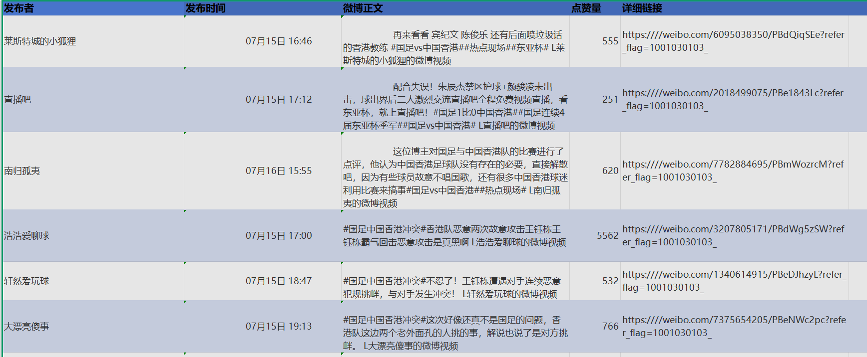 用python爬取微博推文 根据关键词批量爬取，可翻页 示例python爬取实时帖子需遵守微博robots协议import Requestsurl Csdn博客