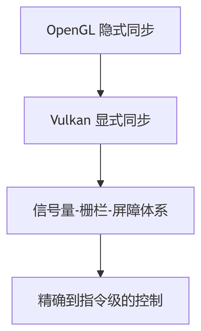 解构图形核心:vulkan、directx 12与opengl的底层机制与设计哲学对比渲染模式opengl和vulkan Csdn博客