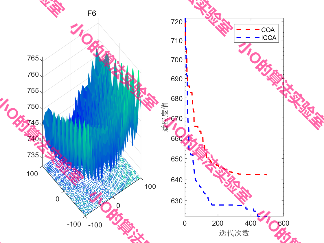 【论文复现】改进小龙虾优化算法用于光伏模型参数估计_improved crayfish optimization algorithm for ...